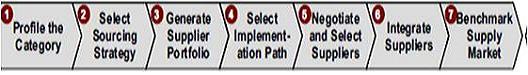 The Strategic Sourcing Process