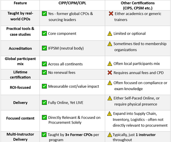 Procurement Certifications - CIPP/CIPM/CIPL