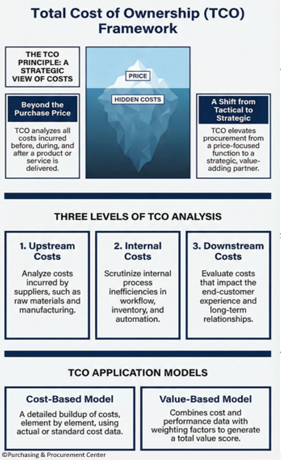 Total cost of ownership (TCO) – 3 Key Components of TCO